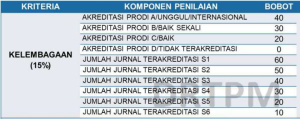 Detail Penilaian Klasterisasi Perguruan Tinggi Berbasis SINTA